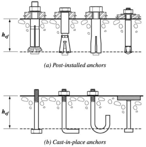 Concrete Anchoring | Anchors, Anchor Bolts | Fasten Enterprises