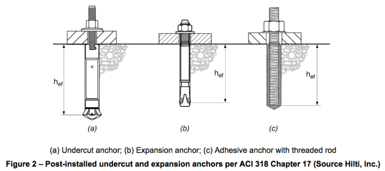 Concrete Anchoring | Anchors, Anchor Bolts | Fasten Enterprises